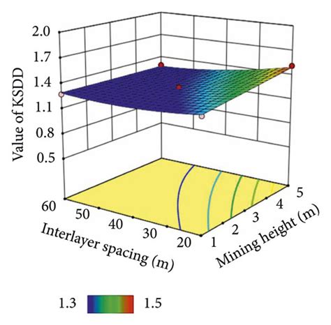 3d response surface of interaction between mining height and interlayer