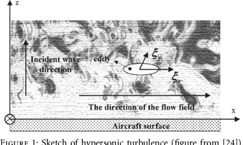 Figure 1 From Propagation Of Partially Coherent Flat Topped Vortex
