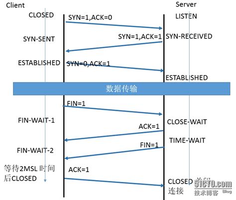 Tcp三次握手 Tcp三次握手