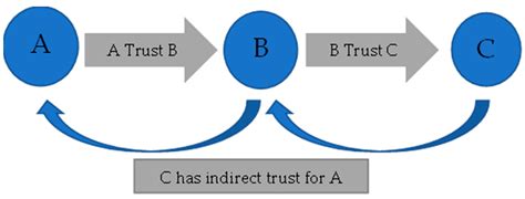 A Subjective Logical Framework Based Trust Model For Wormhole Attack