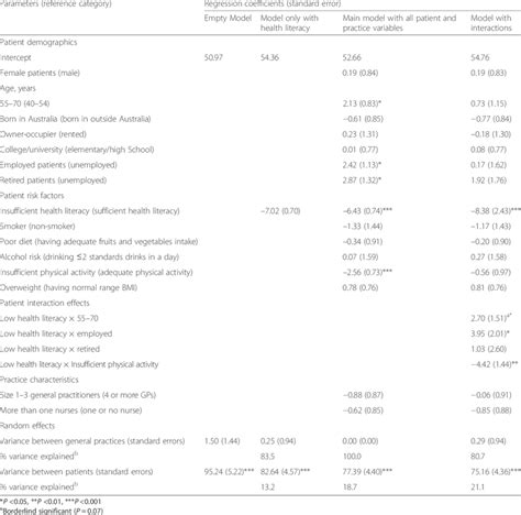 Estimates Of Regression Coefficient Of Multilevel Regression Analysis Download Table