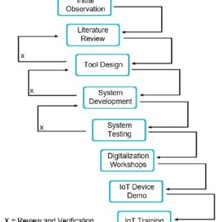 Flowchart Of The Android Application Program Download Scientific Diagram