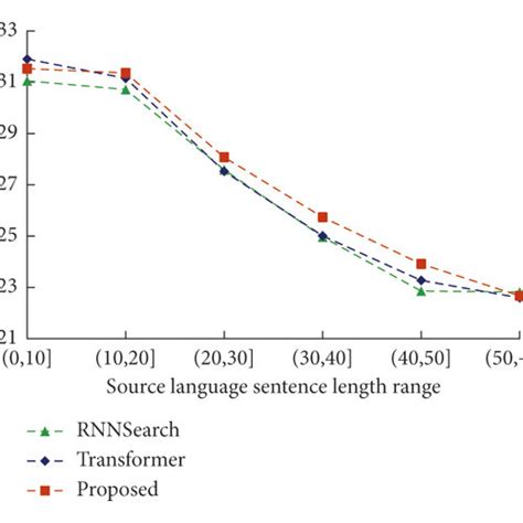 The Structure Of Transformer Model Download Scientific Diagram