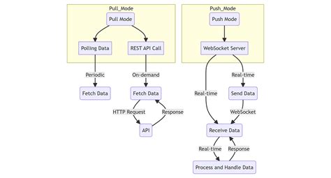Implementing Pull And Push Modes In Golang A Comprehensive Guide By