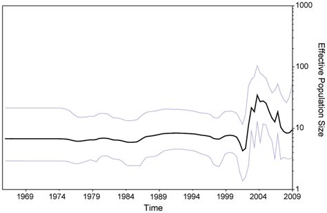 bayesian skyline plot derived from an alignment of influenza