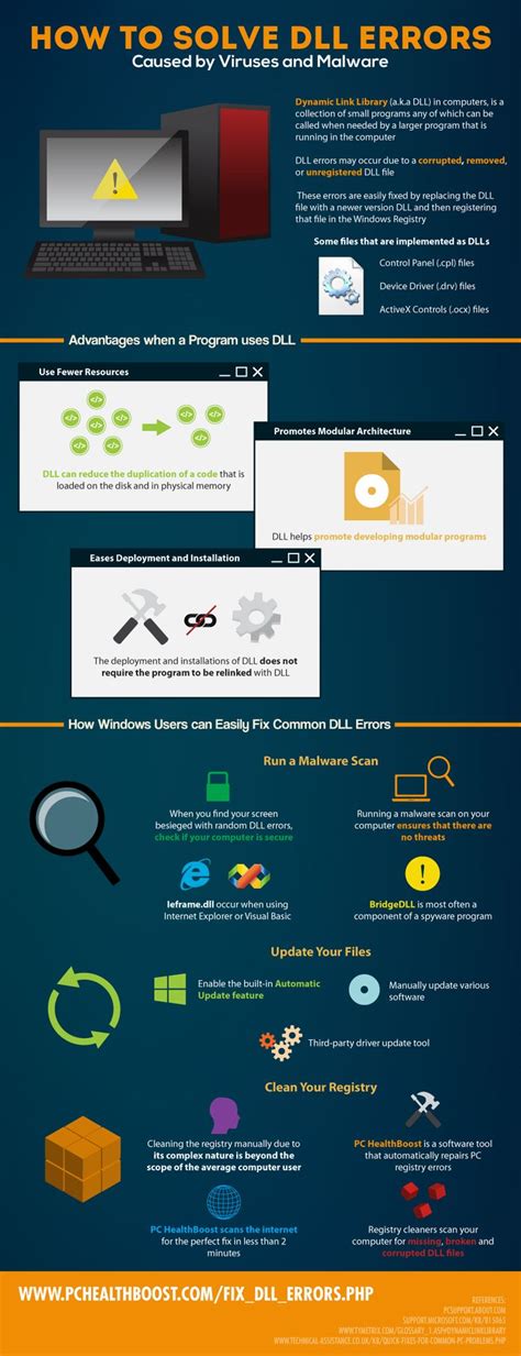 How To Solve Dll Errors Caused By Viruses And Malware Malware Infographic Solving
