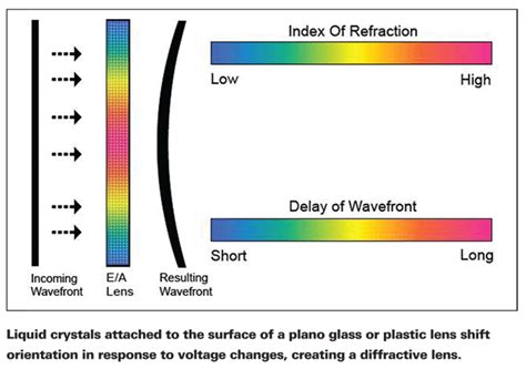 Self Focusing Glasses Coming Soon