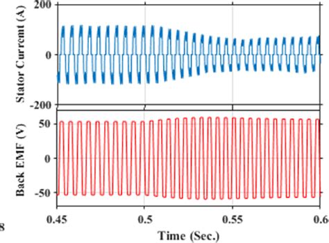 Figure 4 From Fuel Cell Battery Integrated Bldc Motor For Electric Vehicle With Regenerative