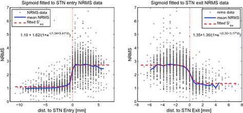 nrms values around stn entry and exit points depth 0 on the x axis