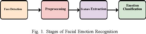 Figure 1 From Enhancing Face Emotion Recognition Through Lbp Sift Boosted Cnn Classification