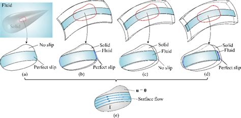 A Sketch For The Flows Corresponding To Objects Moving In Fluids With Download Scientific