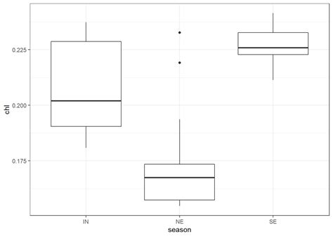 Chapter Plotting In R With Ggplot Practical Spatial Data