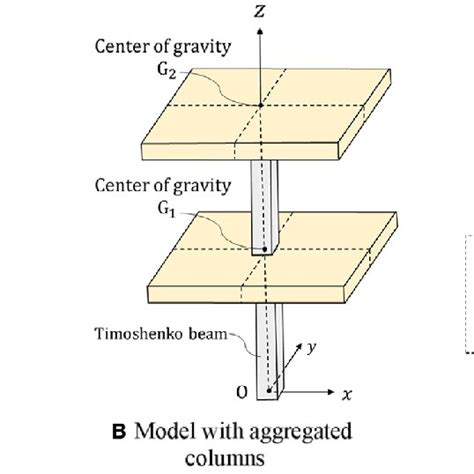 Model Of A Two Story Symmetric Structure A Two Story Structure B Download Scientific