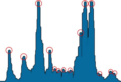 Detected Spikes In Energy Distribution Download Scientific Diagram