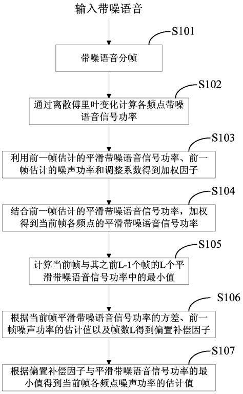 Noise Power Estimation Method Eureka Patsnap