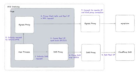 How We Built Cages Networking For Secure Enclaves — Blog — Evervault