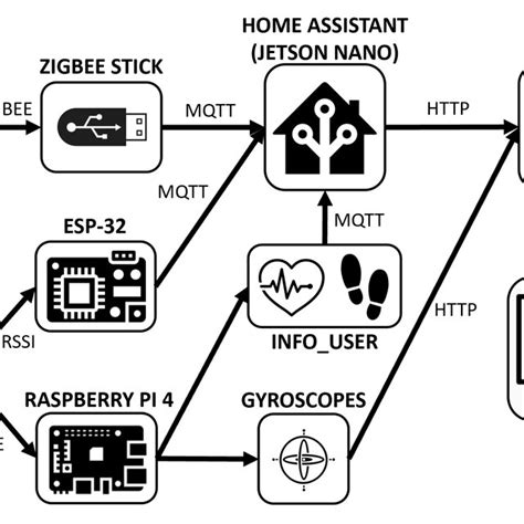 Communication Diagram Of The Components Of The Non Intrusive Monitoring Download Scientific