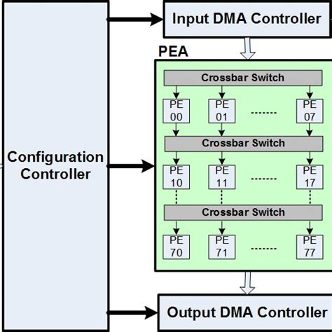 1 An Soc Design Flow Following The Specify Explore Refine Methodology