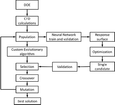 Optimization Algorithm Flowchart Download Scientific Diagram