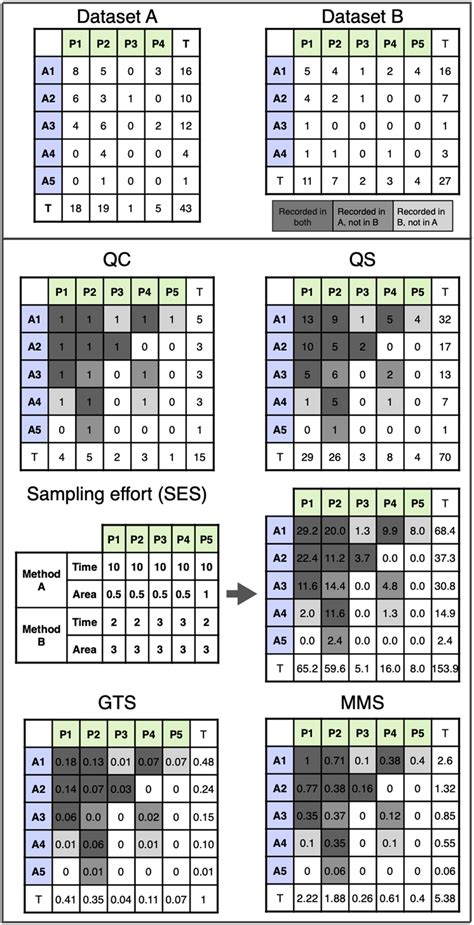 Illustrative Example Showing Five Merging Methods For Interaction Data Download Scientific