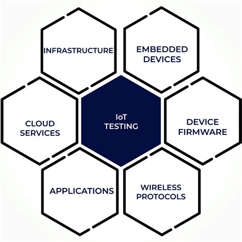 1 Comprehensive Iot Testing Services Dragonfly Test