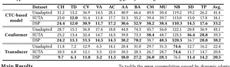 Table 1 From Adaptive Speech Recognition Via Dual Level Sequential Pseudo Labels Semantic Scholar
