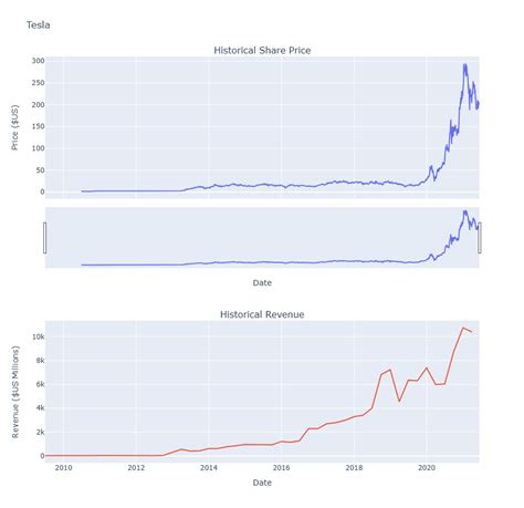 Datascience Datavisualization Stockanalysis Tesla Gamestop Python