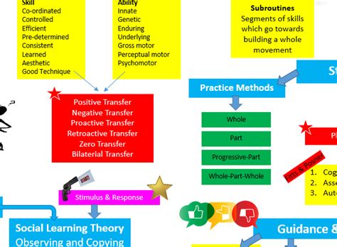 Edexcel Topic 3 As A Level Pe Bundle Hpl Linked Learning Skill