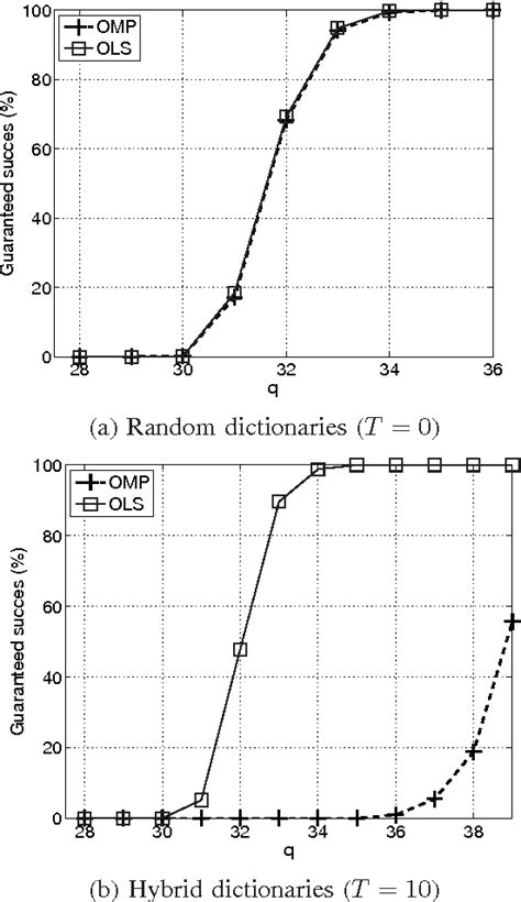 figure 1 from joint k step analysis of orthogonal matching pursuit and