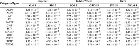 Normalization Results For The Six Models Of The Three Types Of Aerator Download Scientific