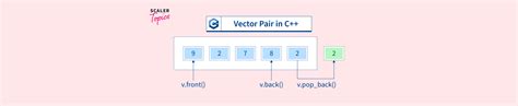 Vector Pair In C Scaler Topics