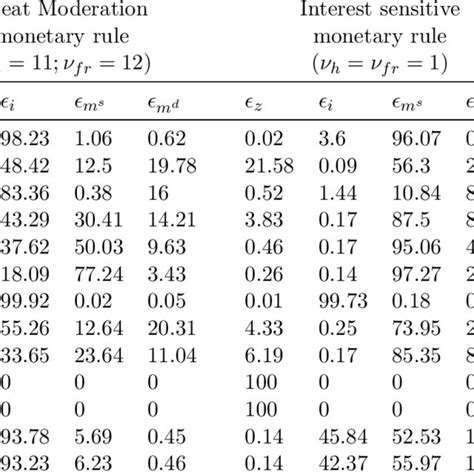 Variance Decomposition Of Business Cycle Under Two Monetary Regimes In