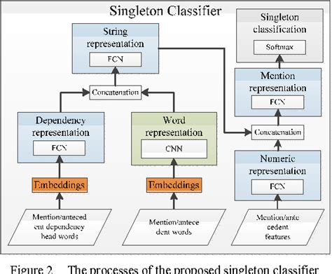Figure 2 From A Deep Learning Framework For Coreference Resolution Based On Convolutional Neural