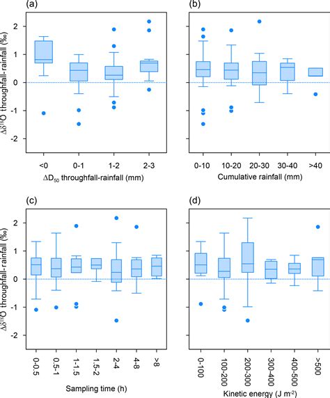 Hess Throughfall Isotopic Composition In Relation To Drop Size At The