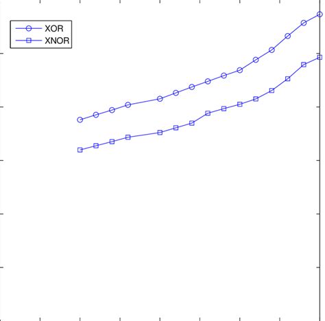 19 Frequency Comparison Between XOR And XNOR Gates Download Scientific Diagram