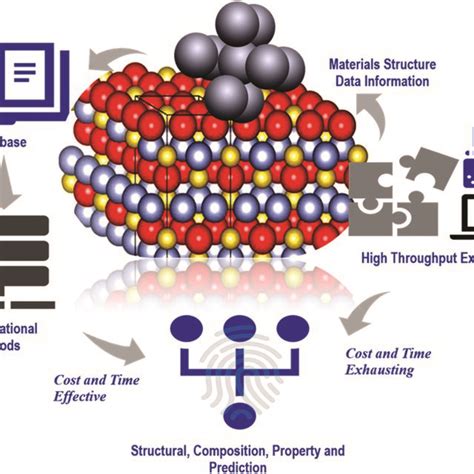 The Fundamental Approaches Of Computational Procedures For Structure