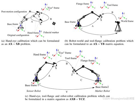 【机器人手眼标定算法简介】 Csdn博客