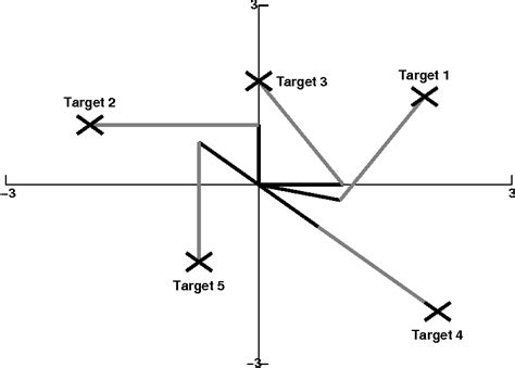 Figure 2 From Reinforcement Learning Of 2 Joint Virtual Arm Reaching In A Computer Model Of