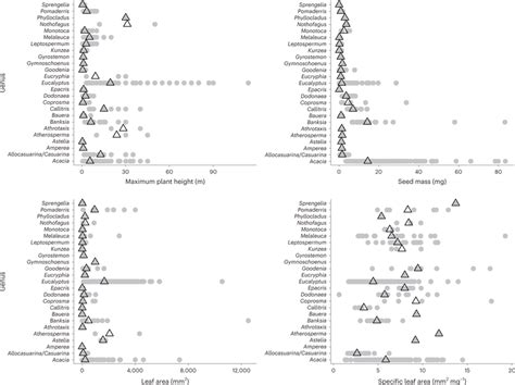 Species Trait Distribution The Distribution Grey Solid Circles And