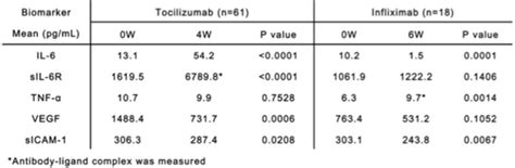Ab0054 A Rapid And Marked Reduction Of Serum Vegf Via Blocking Il 6