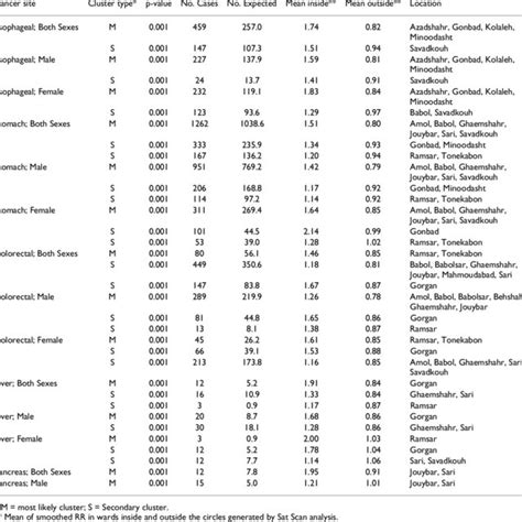 spatial scan statistics for detecting local clusters in smoothed rr s