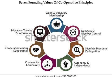 Seven Founding Values Cooperative Principles Mic Stock Vector Royalty Free 2427106105