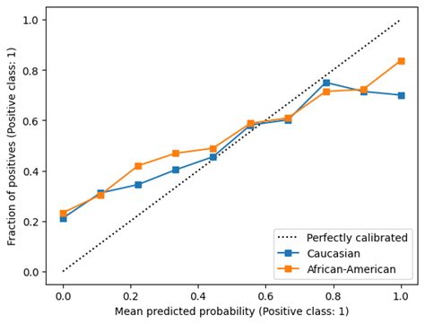 Measuring Group Fairness — An Introduction To Responsible Machine Learning