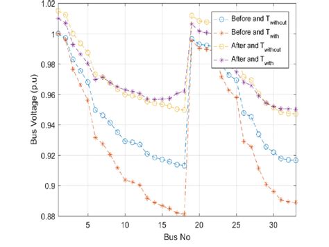 Voltage Profile For A 33 Bus Rds Without And With Temperature