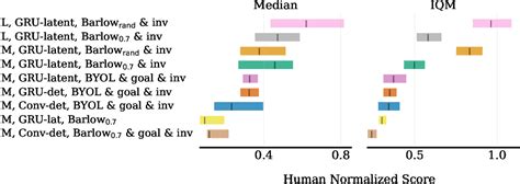 Figure 2 From Light Weight Probing Of Unsupervised Representations For Reinforcement Learning