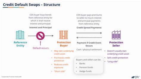 Swaps Fundamentals Course Cfi