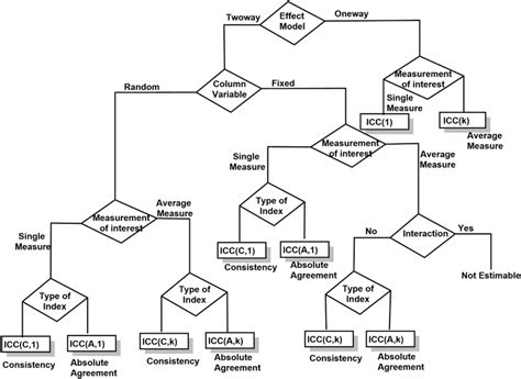 A Decision Flow Chart That Guides The Selection Of An Appropriate Intra