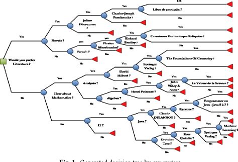 Figure 1 From Towards An Intelligent Hybrid Recommendation System For E Learning Platforms Using