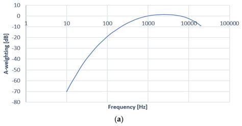 A The A Weighted Curve For Sound Data Compensation B Conversion