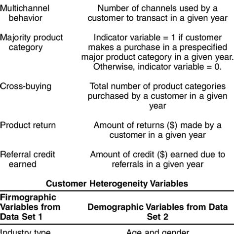 List Of Available Variables Download Table
